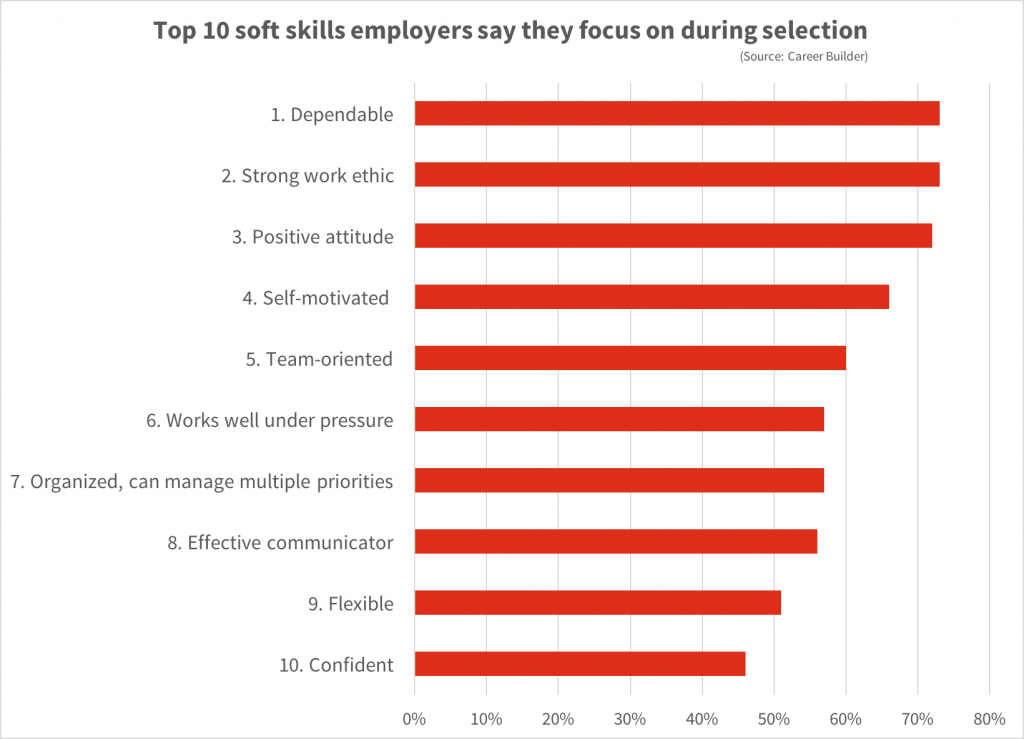 Top 10 soft skills - Power2Improve